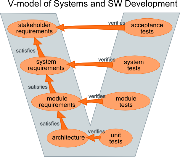Traceability Links | ReqView Documentation Traceability Links | ReqView Documentation